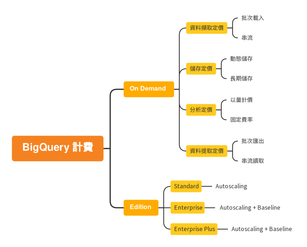 BigQuery Edition 正式推出！帶你了解 BigQuery 最新計價方式 - cacaFly Cloud AI+ 雲端智能中心