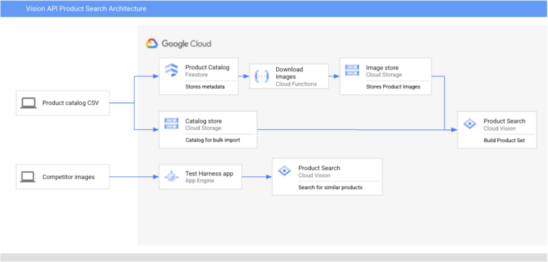 Google Cloud 專為零售業打造的 AI 工具！工具介紹與應用方式 - cacaFly Cloud AI+ 雲端智能中心