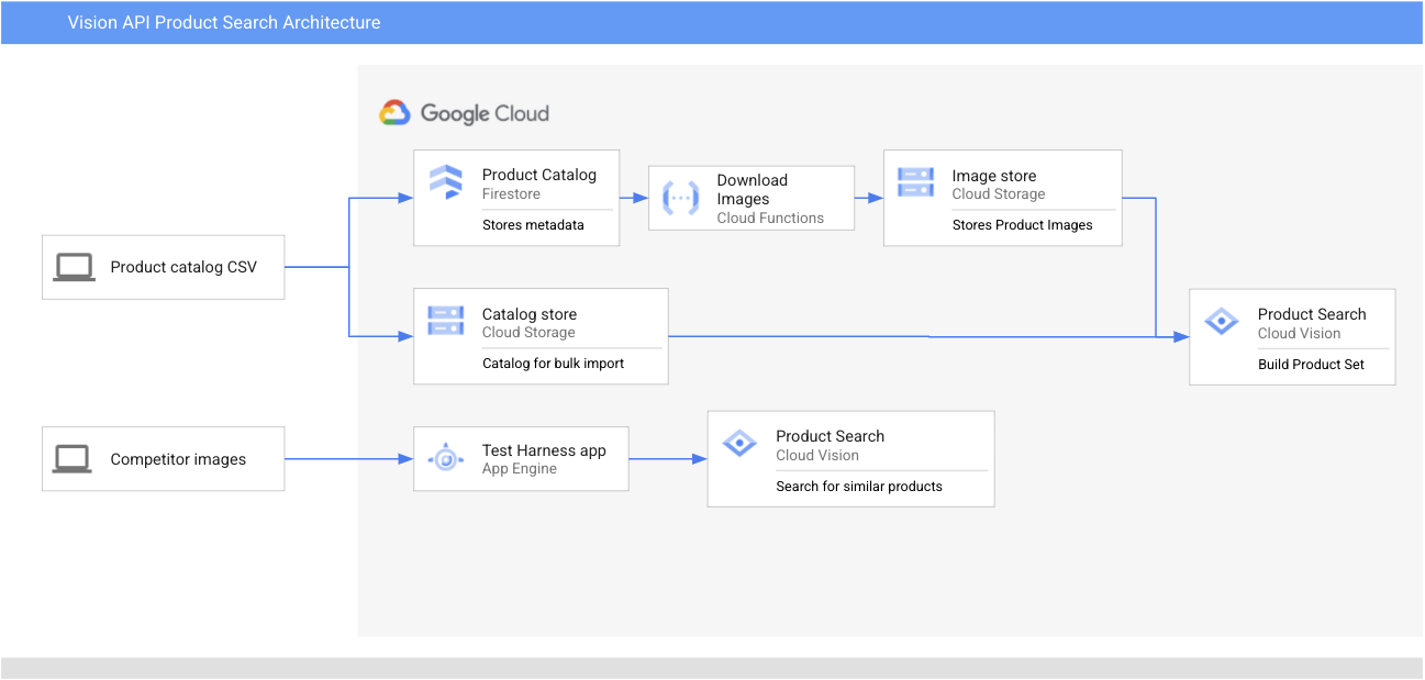 Google Cloud 專為零售業打造的 AI 工具！工具介紹與應用方式 - cacaFly Cloud AI+ 雲端智能中心