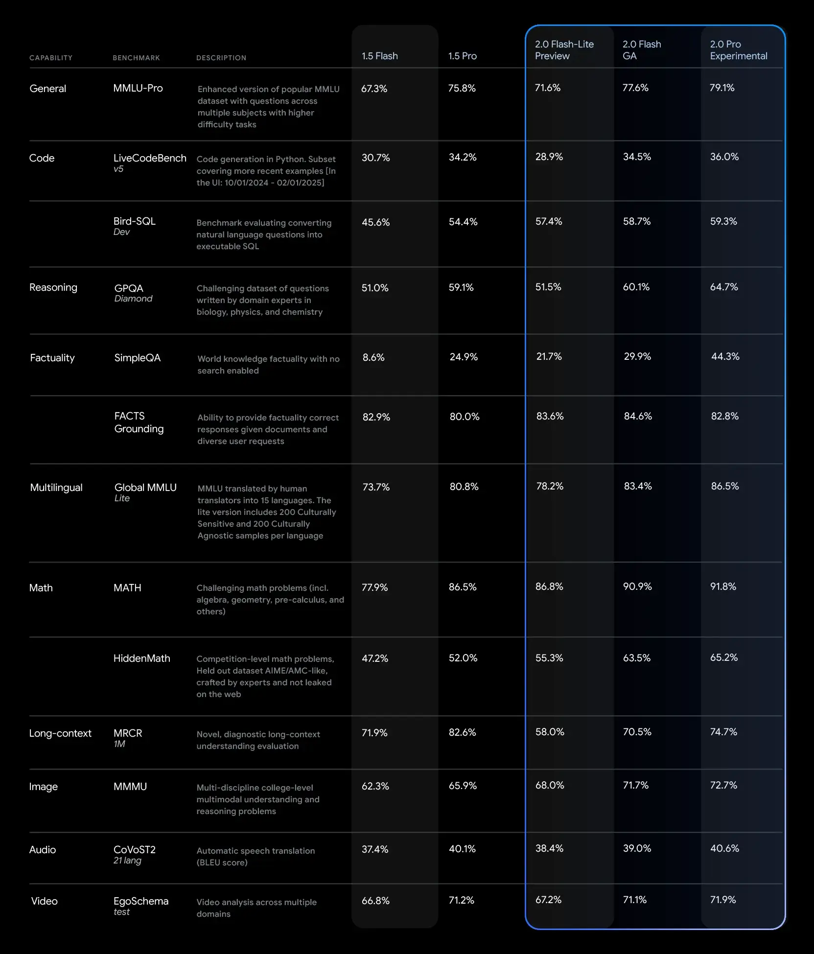 Gemini AI 完整解析：Gemini 2.0 全面推出的新模型與優勢介紹 - cacaFly Cloud AI+ 雲端智能中心